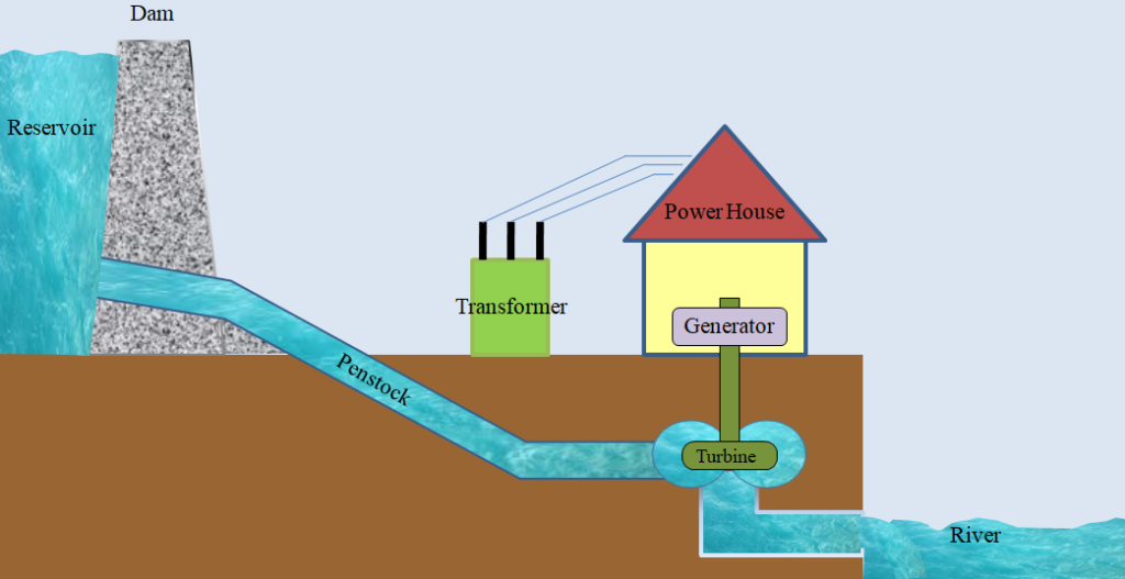 What are Hydraulic Turbines? - The Machine Design