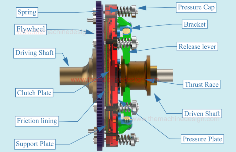 Single Plate Clutch: Working, and Applications. - The Machine Design