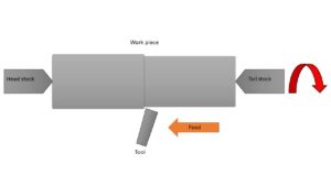 What is Lathe Machine? Working Principle, Main Parts and Operations ...